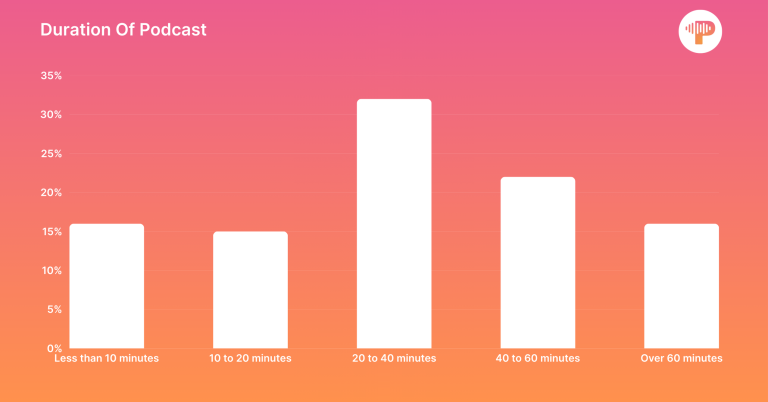 33 Podcast Statistics 2026 (Number of Podcasts & Viewership)