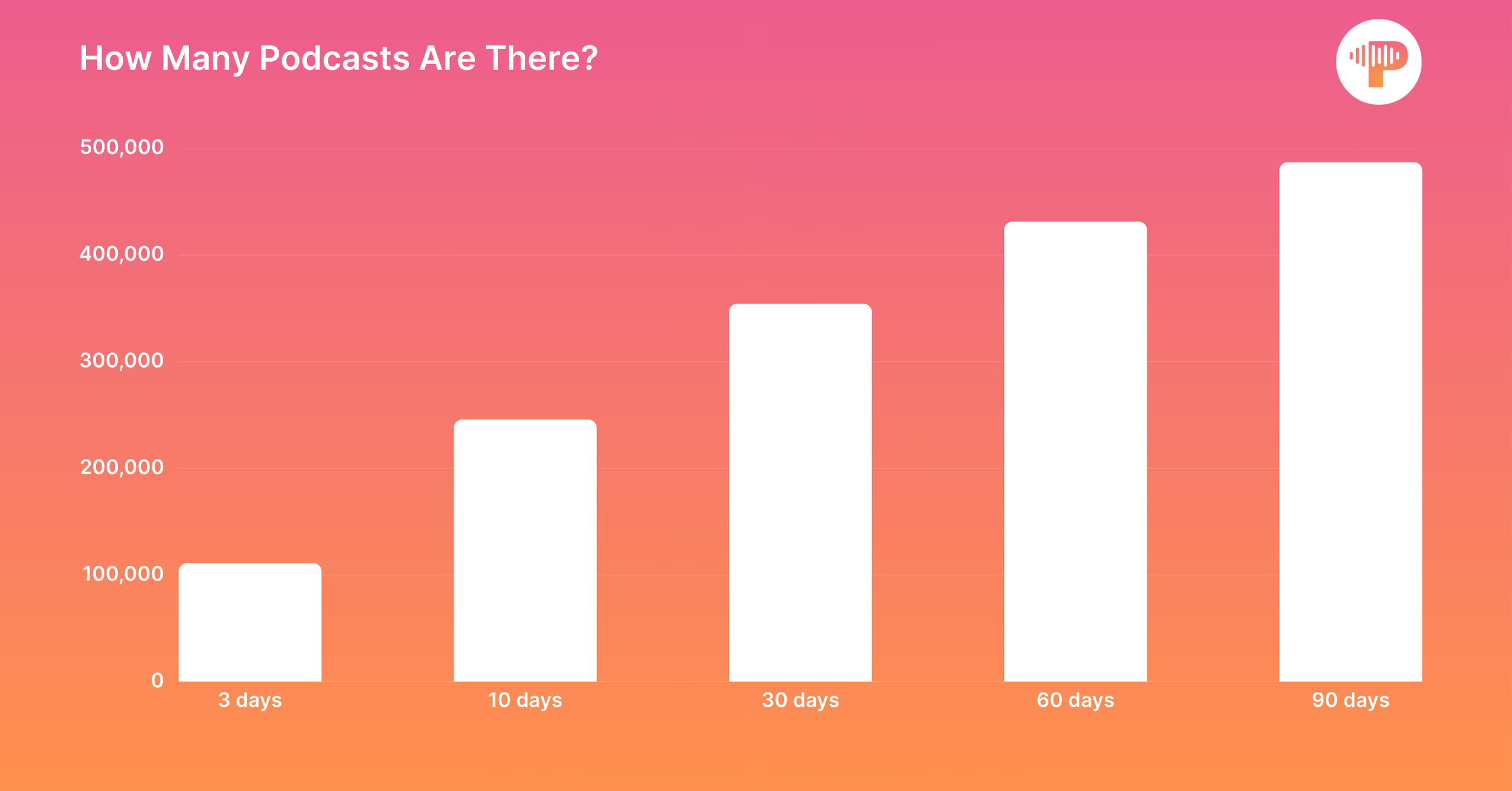 33 Podcast Statistics 2025 (Number of Podcasts & Viewership)