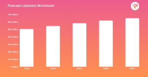 33 Podcast Statistics 2025 (Number of Podcasts & Viewership)