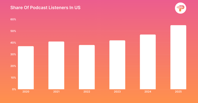 33 Podcast Statistics 2026 (Number of Podcasts & Viewership)